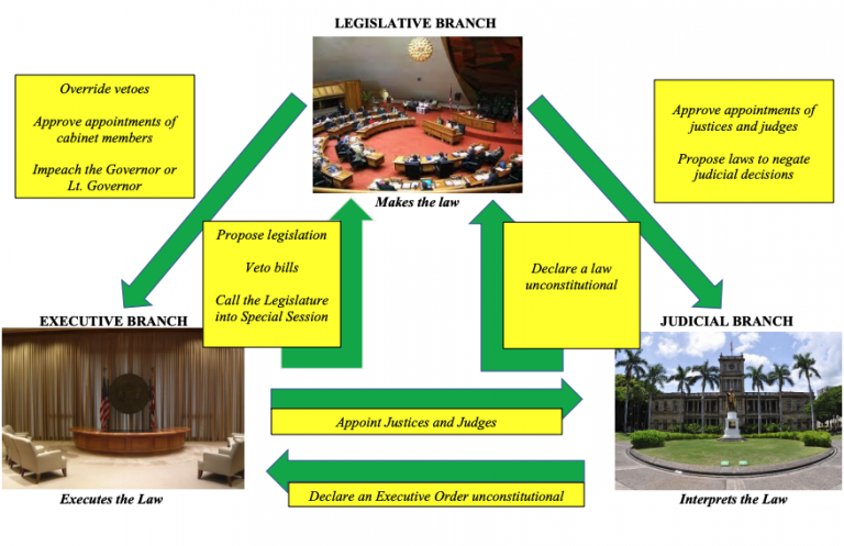 Overview of Branches of Government – LRB – Public Access Room